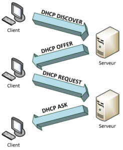 Introduction au DHCP – NEPTUNET.FR