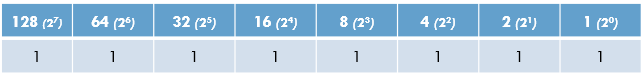 Calculer l’adresse IP d’un réseau et le nombre d’hôtes disponibles ...
