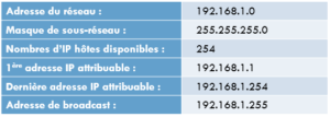 Calculer l’adresse IP d’un réseau et le nombre d’hôtes disponibles ...