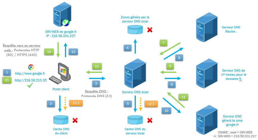 Introduction au DNS [2/2] : Le fonctionnement du service DNS – NEPTUNET.FR