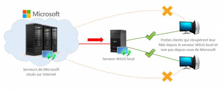 [Tuto] Installer, configurer et exploiter un serveur WSUS (+vidéo ...